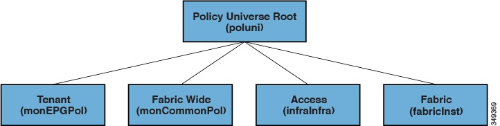 Cisco Application Centric Infrastructure Fundamentals, Release 4.0(x ...