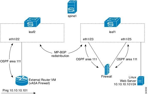 Cisco APIC Layer 4 to Layer 7 Services Deployment Guide, Release 5.3(x) - Configuring Route ...
