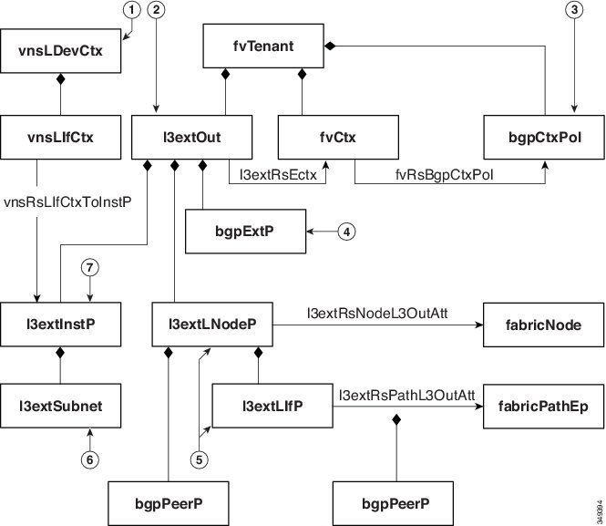 Cisco APIC Layer 4 to Layer 7 Services Deployment Guide, Release 5.3(x) - Configuring Route ...
