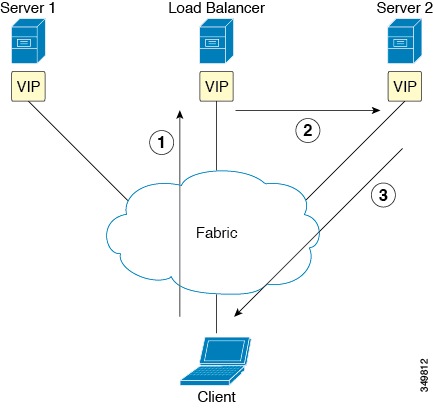 Cisco APIC Layer 4 to Layer 7 Services Deployment Guide, Release 6.1(x ...