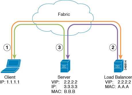 Cisco APIC Layer 4 to Layer 7 Services Deployment Guide, Release 3.x and earlier - Configuring ...