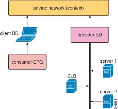 Cisco APIC Layer 4 to Layer 7 Services Deployment Guide, Release 6.1(x) - Configuring Direct ...