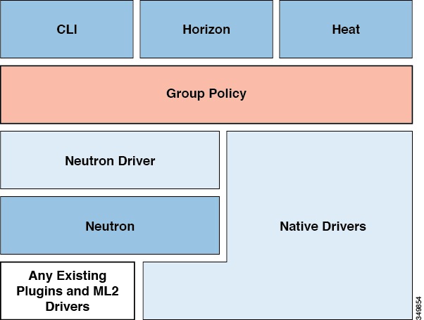 Cisco ACI OpenStack Plugin User Guide - Group-Based Policy [Cisco ...