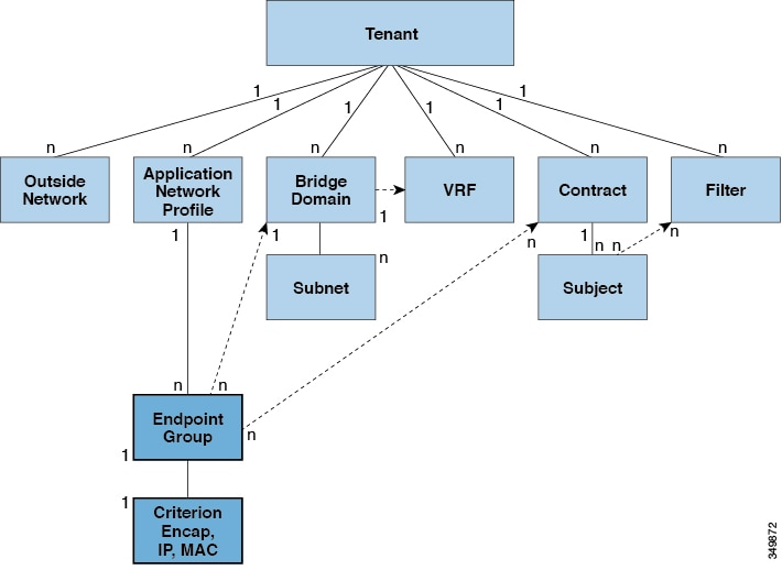 Cisco Apic Layer 2 Networking Configuration Guide Release 53x