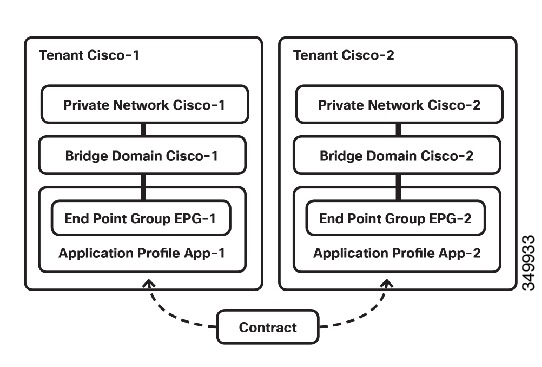 Cisco Apic Rest Api Configuration Guide Release 41x Configuring