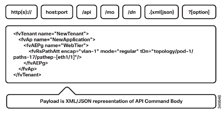 Cisco Apic Rest Api Configuration Guide Release 42x And Later Using The Rest Api Cisco