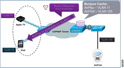 Bonjour Gateway Deployment Guide 7.4 - Bonjour Deployment [Cisco 5500 ...