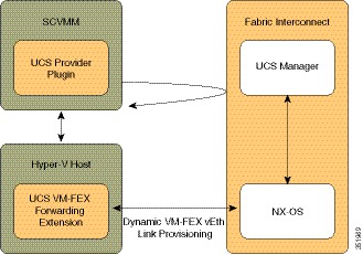 Cisco UCS Manager VM-FEX for Hyper-V GUI Configuration Guide, Release 3.0 - Introduction [Cisco ...