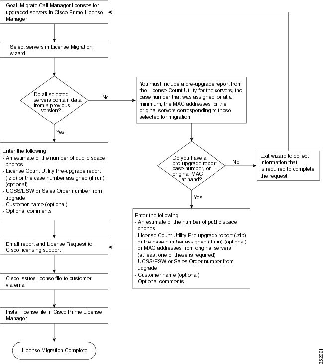 Cisco Prime License Manager User Guide Release 1151su6 License Management Cisco Prime