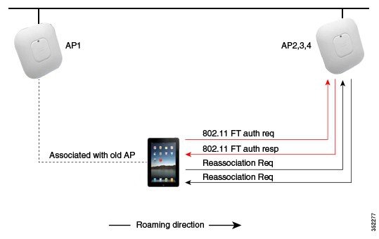 802.11r, 802.11k, and 802.11w Deployment Guide, Cisco IOS-XE Release 3. ...