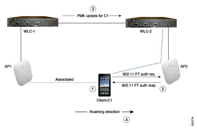 802.11r, 802.11k, and 802.11w Deployment Guide, Cisco IOS-XE Release 3. ...