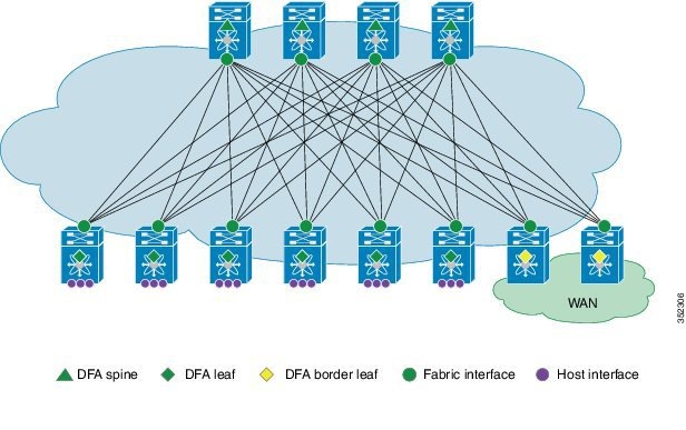 Cisco Ucs Director Unified Fabric Automation Management Guide Release 65 Overview Cisco Ucs