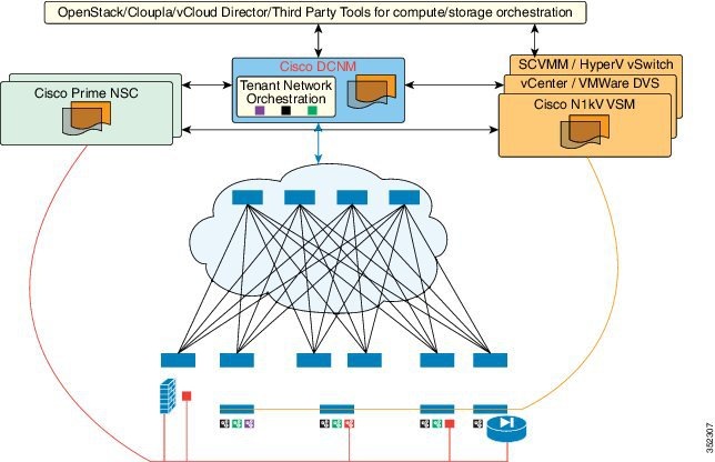 Cisco Ucs Director Unified Fabric Automation Management Guide Release 65 Overview Cisco Ucs