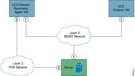 Cisco UCS Director Express for Big Data Baremetal Agent Installation and Configuration Guide ...
