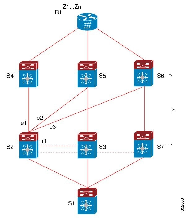 Cisco Nexus 9000 Series Nx Os Unicast Routing Configuration Guide