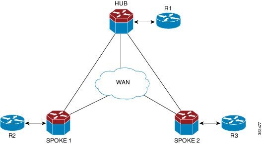 IP Routing Configuration Guide, Cisco IOS XE 17.x - mGRE Tunnel Support ...