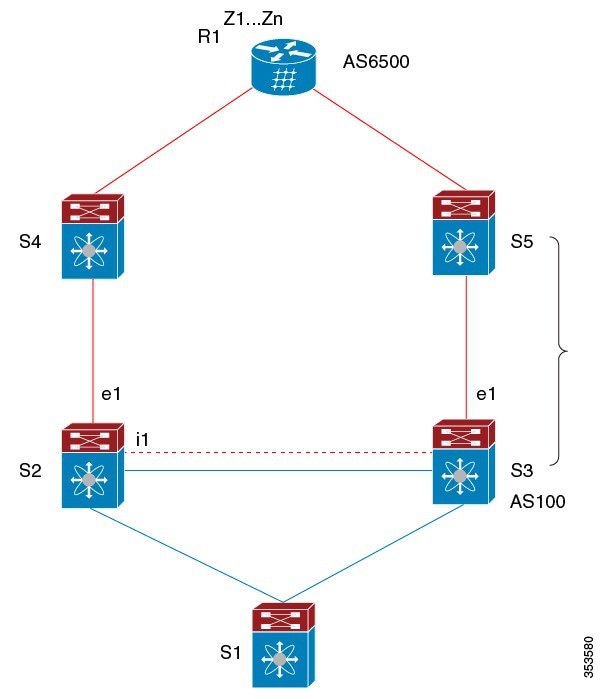 Cisco Nexus 9000 Series Nx Os Unicast Routing Configuration Guide Release 104x Configuring