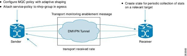 Qos Policing And Shaping Configuration Guide Cisco Ios Xe Fuji 169x