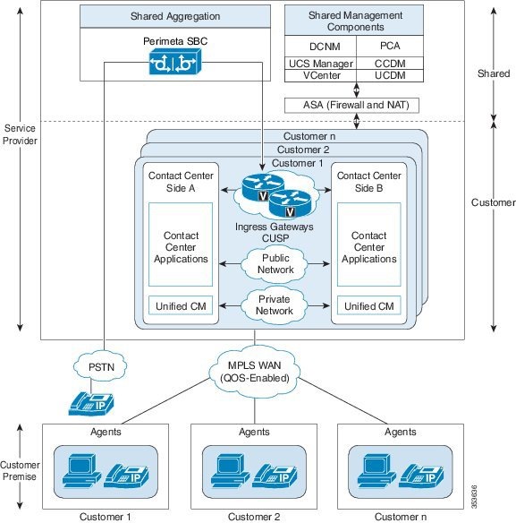 Installing and Configuring Guide for Cisco HCS for CC 11.0(1) - Cisco ...