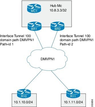 Performance Routing v3 Configuration Guide, Cisco IOS Release 15M&T - PfRv3 Transit Site Support ...