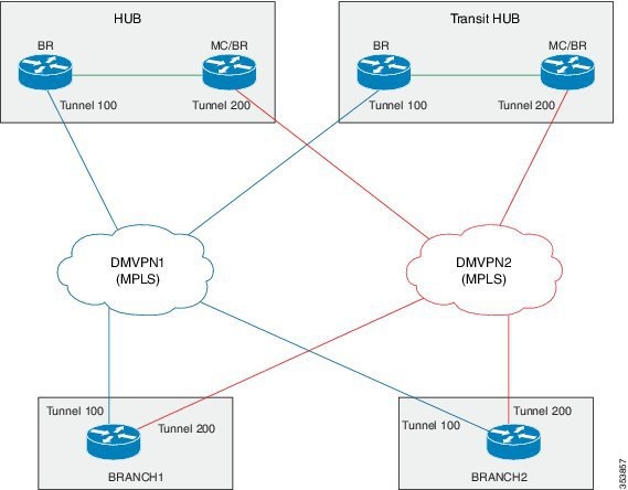 Performance Routing v3 Configuration Guide, Cisco IOS Release 15M&T - PfRv3 Transit Site Support ...