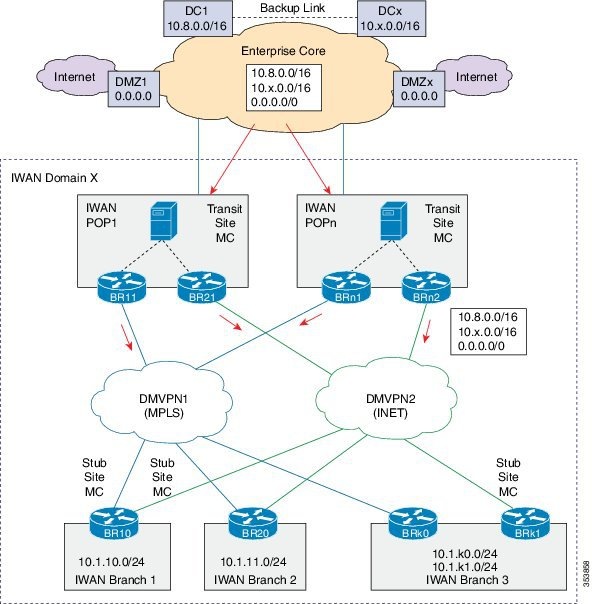 Performance Routing v3 Configuration Guide, Cisco IOS Release 15M&T - PfRv3 Transit Site Support ...
