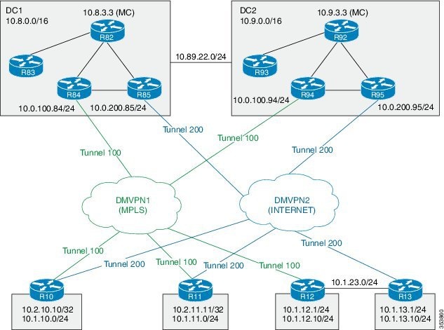 Performance Routing v3 Configuration Guide, Cisco IOS Release 15M&T - PfRv3 Transit Site Support ...