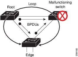 Configuring Optional Spanning-Tree Features