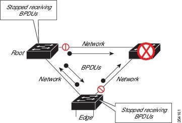 Configuring Optional Spanning-Tree Features