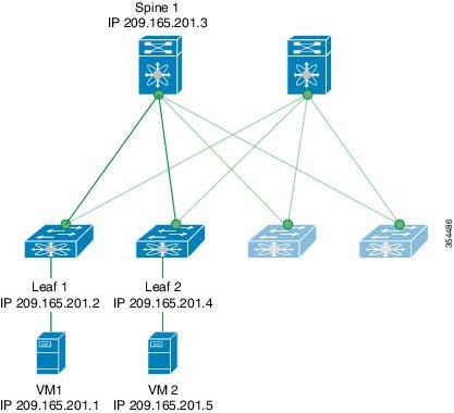 Cisco Nexus 9000 Series NX-OS VXLAN Configuration Guide, Release 10.2(x ...