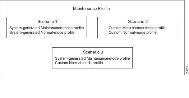 Cisco Nexus 7000 Series NX-OS System Management Configuration Guide - Configuring GIR (Cisco NX ...
