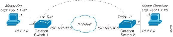 IP Multicast Routing Configuration Guide, Cisco IOS XE Amsterdam 17.1.x (Catalyst 9300 Switches ...