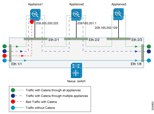 Cisco Nexus 9000 Series NX-OS Catena Configuration Guide, Release 9.3(x) - Enabling Chaining ...