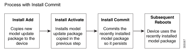Programmability Configuration Guide, Cisco IOS XE 17.15.x - In-Service Model Update [Cisco IOS ...