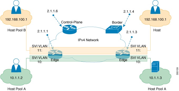 Campus Fabric Configuration Guide Cisco Ios Xe Everest 16 6 X