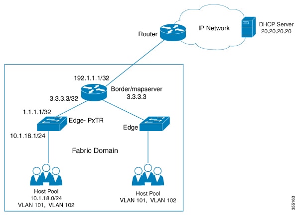 Cisco Content Hub - Configure DHCP in Campus Fabric