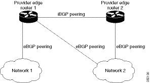 Multiprotocol Label Switching Configuration Guide, Cisco IOS XE Fuji 16.8.x (Catalyst 3650 ...