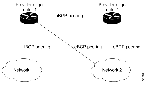 Multiprotocol Label Switching Configuration Guide, Cisco IOS XE 17.13.x ...
