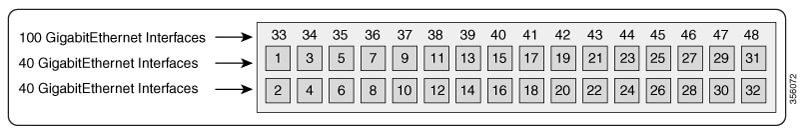 Interface and Hardware Components Configuration Guide, Cisco IOS XE ...
