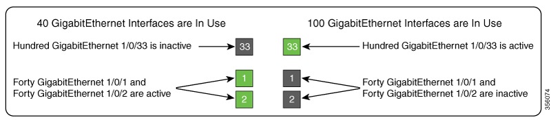Interface And Hardware Components Configuration Guide Cisco Ios Xe