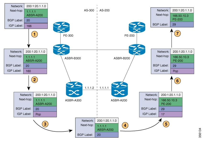 Multiprotocol Label Switching Configuration Guide Cisco Ios Xe 1713x Catalyst 9600 Switches