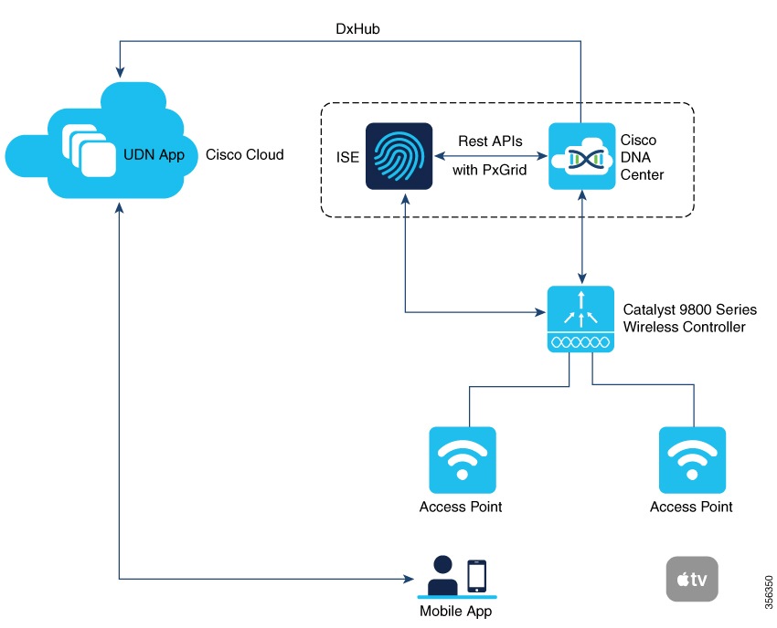 Cisco Catalyst 9800 Series Wireless Controller Software Configuration