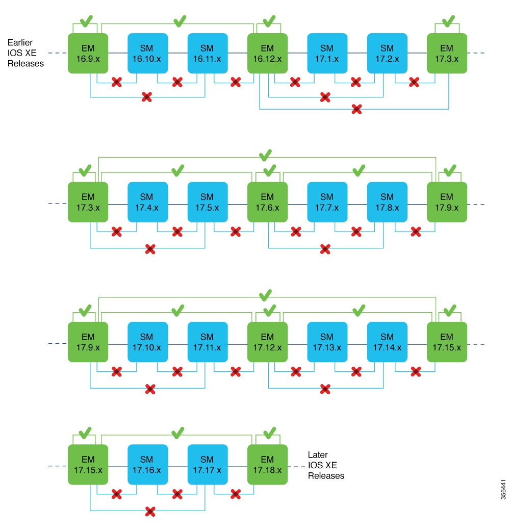 Cisco 9500 ISSU failing, saying ISSU is already in progress but it is ...