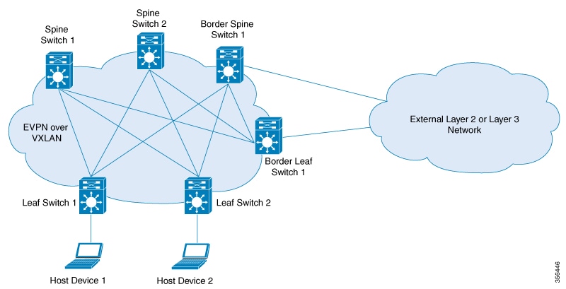 BGP EVPN VXLAN Configuration Guide, Cisco IOS XE 17.15.x (Catalyst 9300 ...