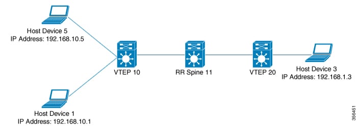 BGP EVPN VXLAN Configuration Guide, Cisco IOS XE 17.13.x (Catalyst 9400 ...