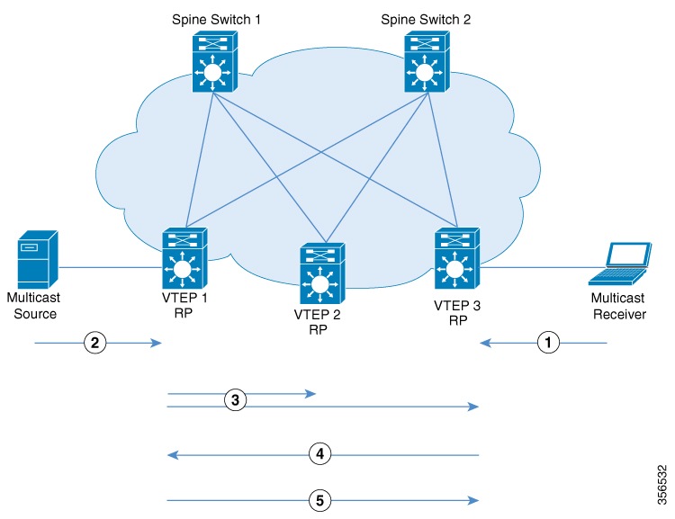 BGP EVPN VXLAN Configuration Guide, Cisco IOS XE 17.13.x (Catalyst 9500 ...