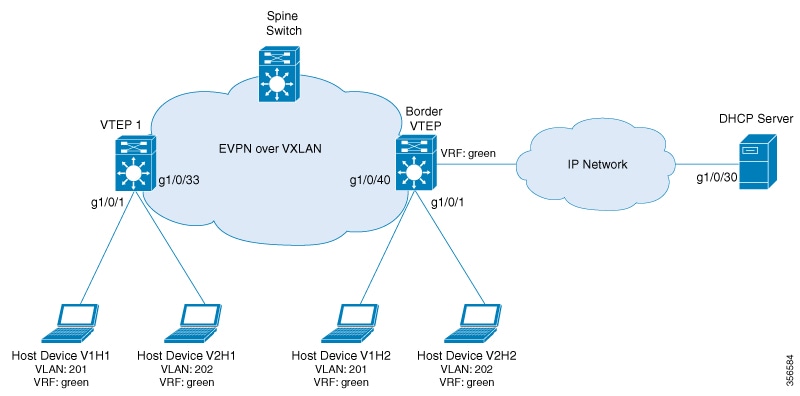 Vtep Cisco