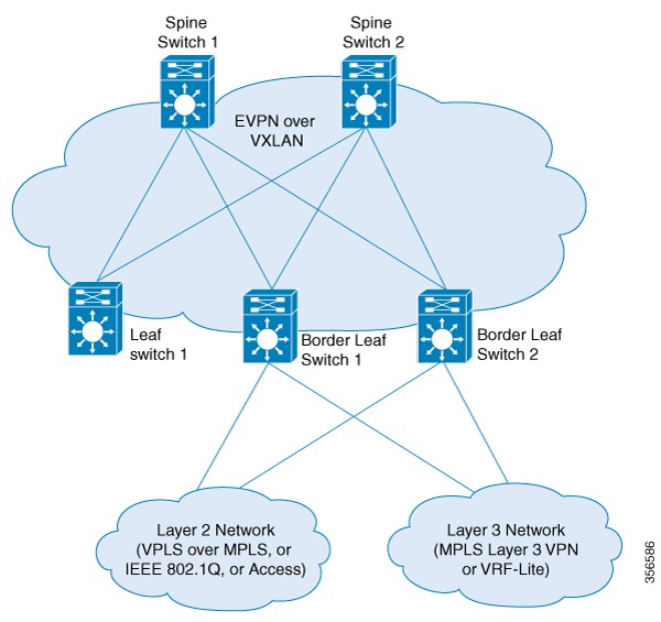 BGP EVPN VXLAN Configuration Guide, Cisco IOS XE Dublin 17.11.x ...
