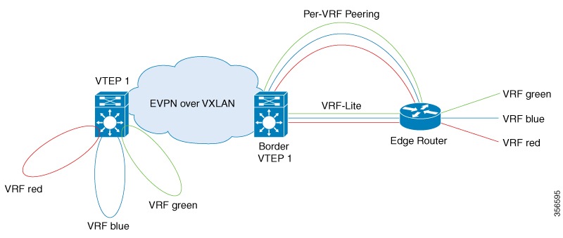BGP EVPN VXLAN Configuration Guide, Cisco IOS XE 17.13.x (Catalyst 9300 ...