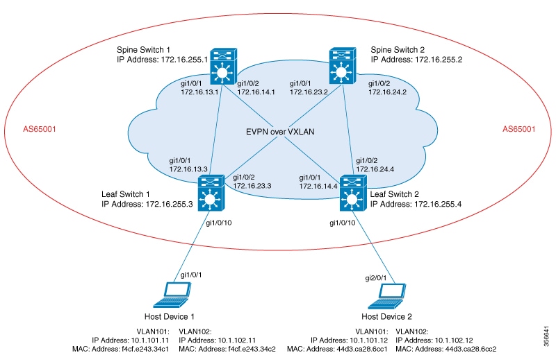 BGP EVPN VXLAN Configuration Guide, Cisco IOS XE 17.13.x (Catalyst 9400 ...